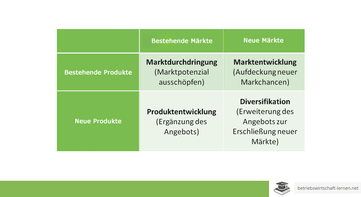 ᐅ Ansoff-Matrix / Produkt-Markt-Matrix » Definition, Erklärung mit ... ᐅ Ansoff-Matrix / Produkt-Markt-Matrix » Definition, Erklärung mit ...